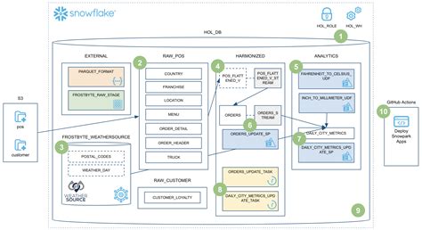Data Engineering Pipelines With Snowpark Python