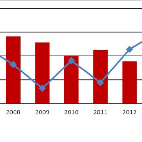Realization Of Capital Expenditure Bm Million Rupiah And Economic Download Scientific