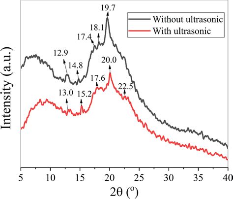 xrd curves of tps sio2 composites under ultrasonic action download