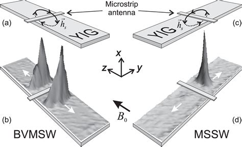 Figure 1 From Phase Reciprocity Of Spin Wave Excitation By A Microstrip