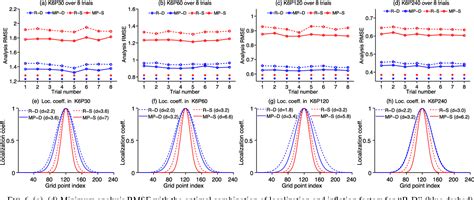 Figure 6 From The High Rank Ensemble Transform Kalman Filter Semantic Scholar