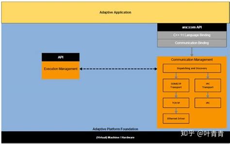 Adaptive Autosar——communicationmanagement概述（1） 知乎