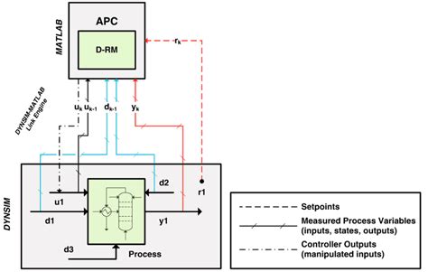 Schematic Of Apc Implementation For A Single Process Showing Process