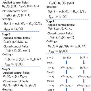 The Outline And Flowchart For The Implementation Of The Single Qubit Download Scientific