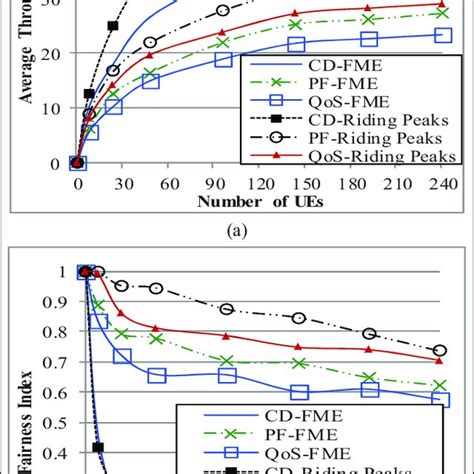 A System Throughput B Fairness Index Download Scientific Diagram