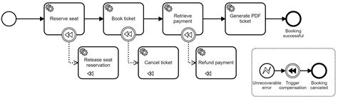 3 Common Pitfalls In Microservice Integration — And How To Avoid Them By Bernd Rücker