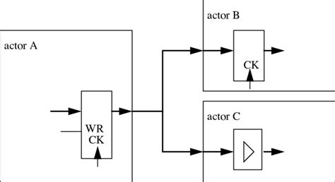 Implementation Example Of A Shared Variable Written By One Process Download Scientific Diagram