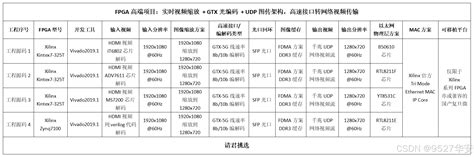 Fpga高端项目：实时视频缩放gtx光编码udp图传架构，高速接口转网络视频传输，提供4套工程源码和技术支持fpga图像缩放 Csdn博客