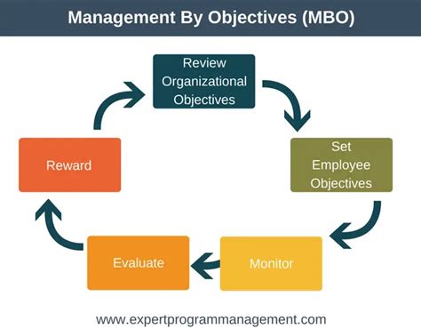 Features Of Management By Objectives Features And Steps In Planning Of Management By