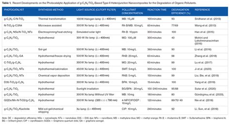 Recent Developments On The Photocatalytic Application Of Download Scientific Diagram