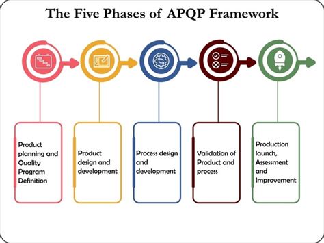 Apqp Phases Images Stock Photos D Objects Vectors Shutterstock