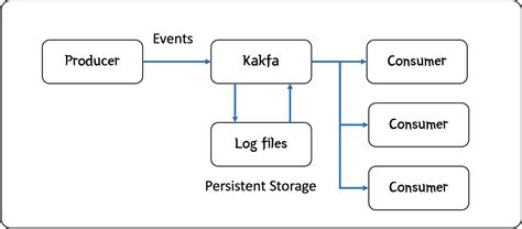 starting out with kafka clusters topics partitions and brokers by