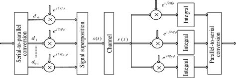 Research On Fpga Implementation Method Of Symbol Timing Synchronization In Ofdm System
