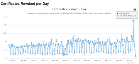 CRL Explained What Is A Certificate Revocation List Hashed Out By The SSL Store