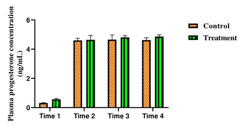 The Effect Of Estrus Synchronization Protocol During Typical Breeding Download Scientific