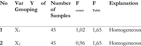 Summary Of Homogeneity Test Analysis Download Scientific Diagram