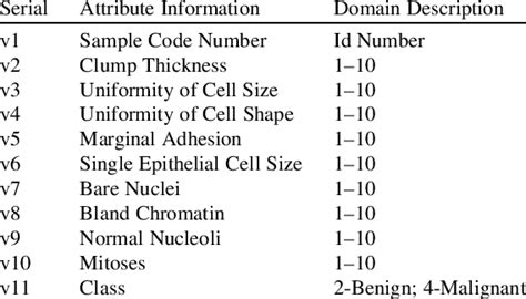 Wisconsin Breast Cancer Dataset Download Table