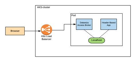 Deploy Datawiza Access Proxy With A Web App Using Kubernetes Datawiza