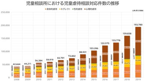児童相談所における児童虐待相談対応件数の推移 Graphl