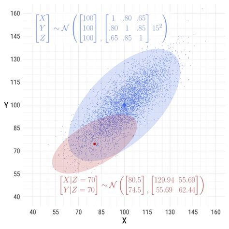 The Unconditional Distribution Of X And Y Is Shown In Blue And The Download Scientific Diagram