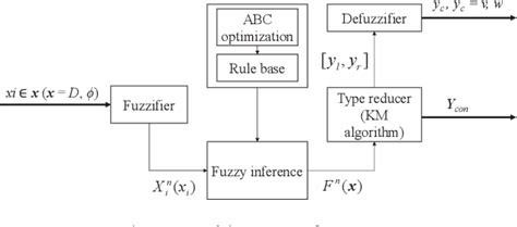 Figure 2 From Graph Based Path Planning And Abc Optimized It2fls For