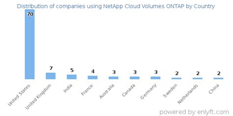 Companies Using Netapp Cloud Volumes Ontap And Its Marketshare