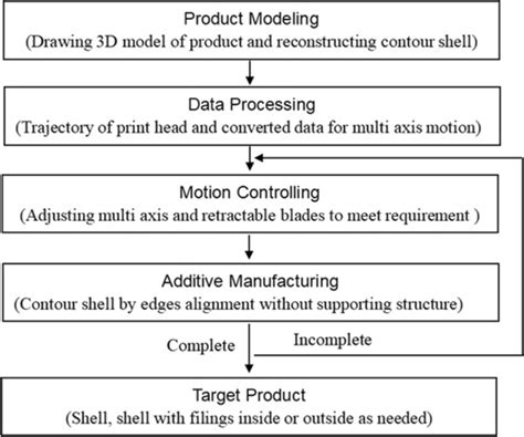 Process Flow Of The New Tangential Additive Manufacturing Based On Download Scientific Diagram