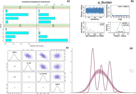 A Conditional Probabilities Table Of All The Variables In The Model