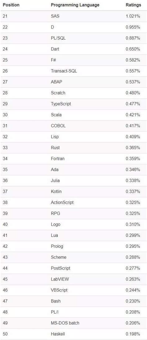 Tiobe最新編程語言排行榜:java第一、python第三,php已衰落? 每日頭條 Tiobe最新編程語言排行榜:java第一、python第三,php已衰落? 每日頭條