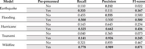 Difference In Performance Of Skip Ganomaly Disaster Based Models When