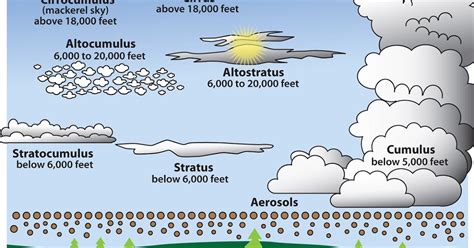Geography Blog How To Identify Cloud Types