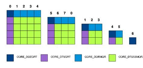 Work Assignment In The Static Pipeline Implementation Of The Tile Qr