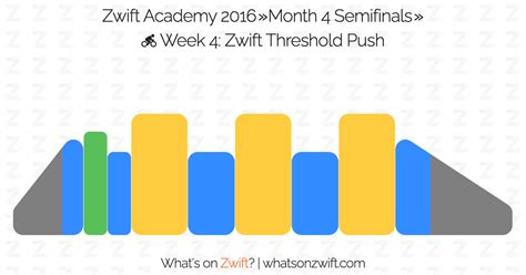 Zwift Workouts Zwift Academy 2016 Month 4 Semifinals Week 4 Zwift Threshold Push Whats