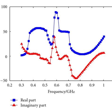 Input Impedance Of The Peano Fractal Antenna Download Scientific Diagram
