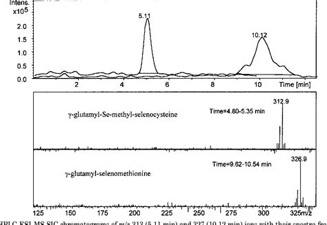 Figure 4 From Chemical Speciation Influences Comparative Activity Of Selenium Enriched Garlic