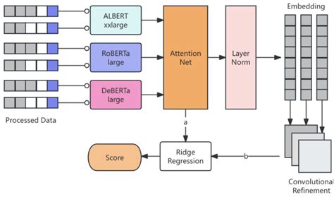 논문 리뷰 Optimizing Sentence Embedding With Pseudo Labeling And Model Ensembles A Hierarchical
