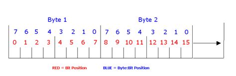 Bits Bytes And Graph