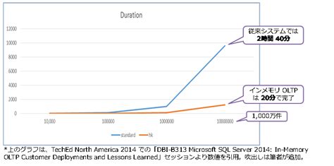 sql server 2014 実践シリーズ no 1 インメモリ oltp 機能の実践的な利用方法 html 版 sqlquality