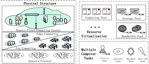 A Schematic Diagram Of A Cross Layer Cloud Computing System Download Scientific Diagram
