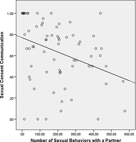 Negative linear relationship β 349 R² 122 between sexual Download Scientific Diagram