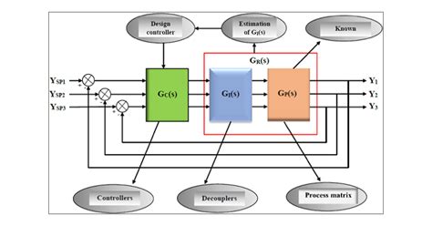Design Of Robust Pi Controller With Decoupler For A Fluid Catalytic