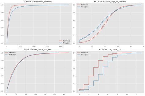 How To Spot And Prevent Model Drift Before It Impacts Your Business
