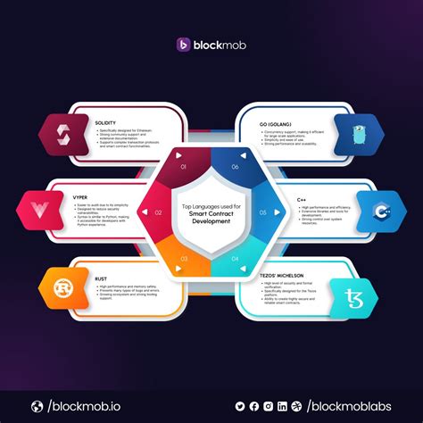 Blockmob Labs On Linkedin Smartcontracts Blockchaindevelopment Solidity Vyper Rust Golang