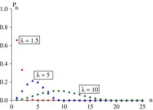 Probability distribution Pn for three values of λ Download Scientific Diagram