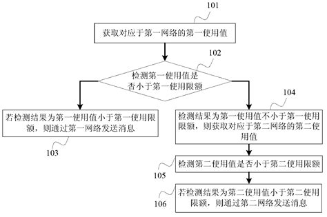 Message Transmitting Method And Equipment Eureka Patsnap