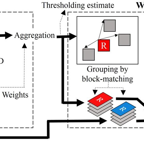 Flow Chart Of Complex Domain Bm3d Filter Download Scientific Diagram
