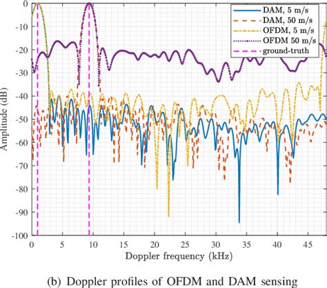 Figure 4 From Integrated Sensing And Communication With Delay Alignment Modulation Performance