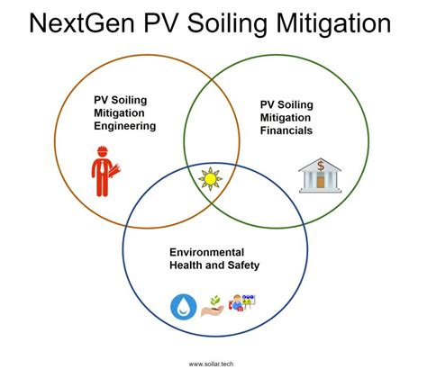Carla Dawson On Linkedin Nextgen Pv Soiling Mitigation In A Nutshellbasically The