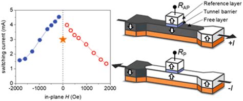 几何畴壁固定的无场自旋 轨道转矩切换 Nano Letters X Mol