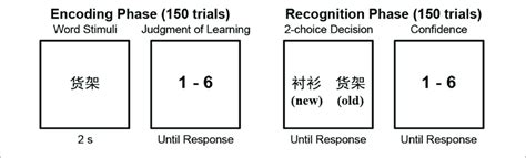 The Experimental Paradigm Of The Memory Task The Oldnew Labels Were